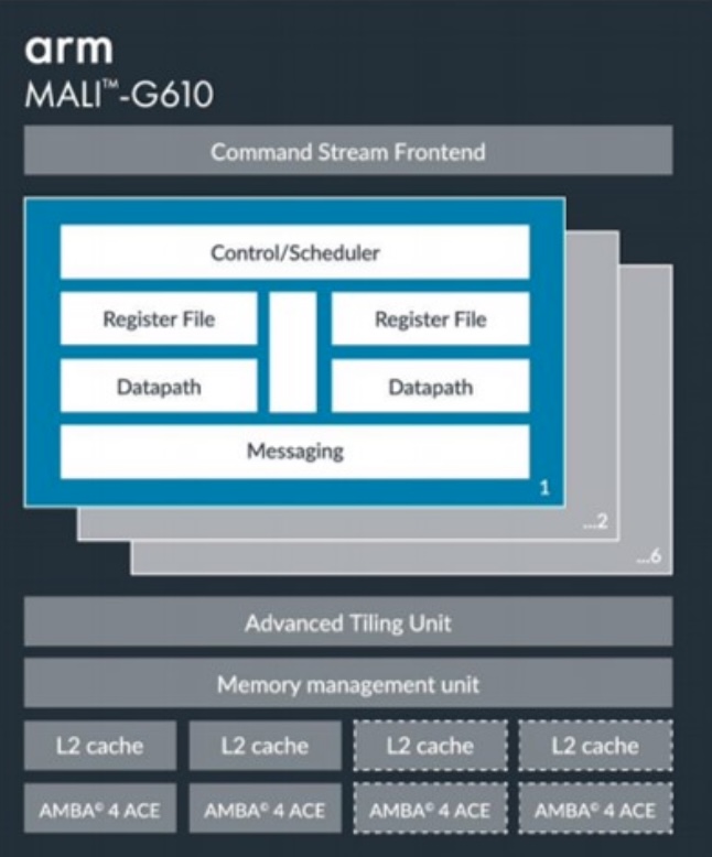 ARM Mali G610 MP6 Vs ARM Mali G52 MP6 Vs ARM Mali G52 MP2