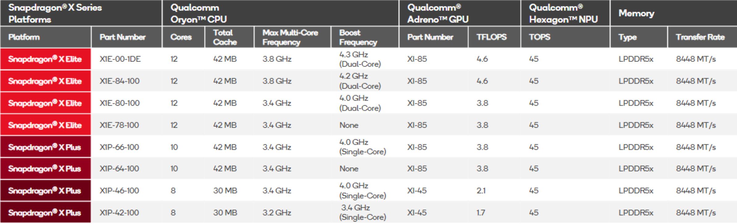 Qualcomm Snapdragon X Plus 8-core analysis - The X1P-42-100 is smaller and cheaper, but not very ...