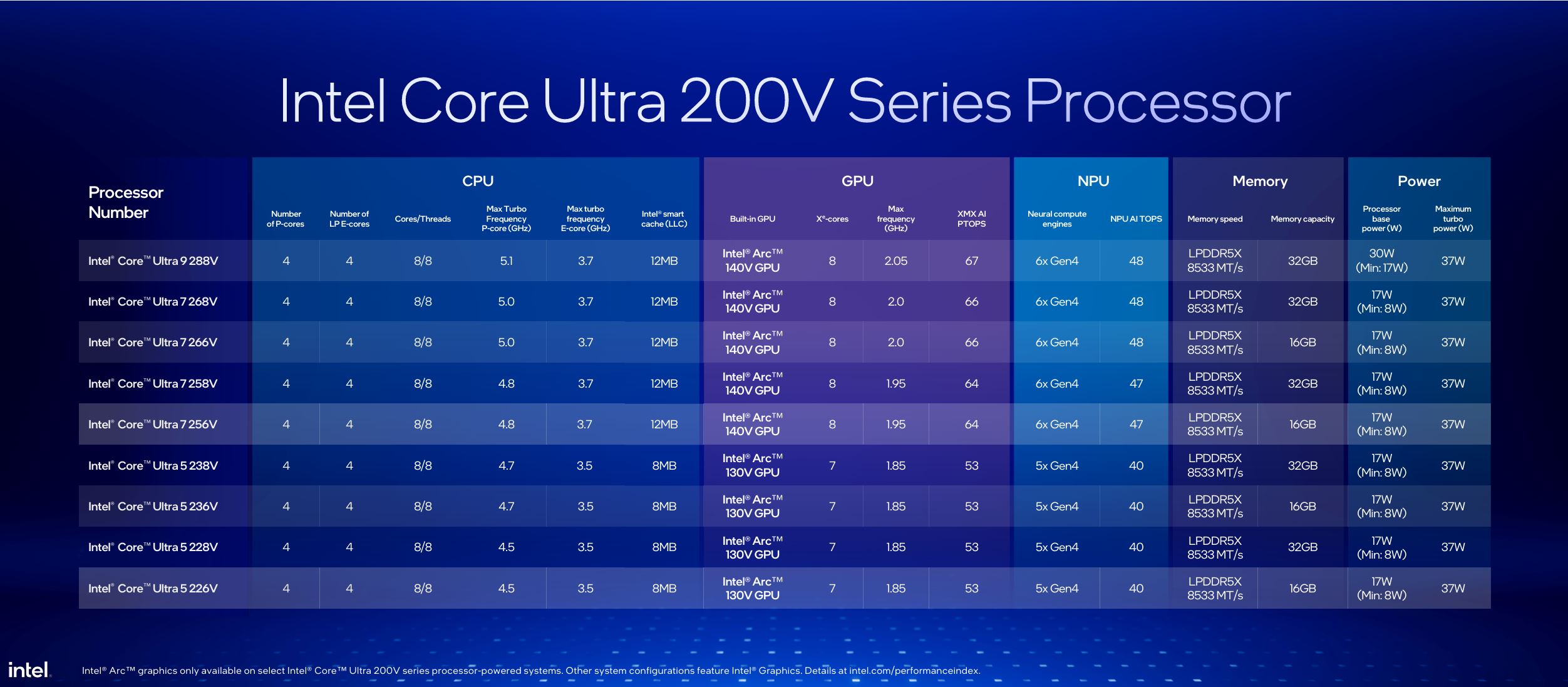Intel Lunar Lake CPU analysis - The Core Ultra 7 258V's multi-core ... Intel Lunar Lake CPU analysis - The Core Ultra 7 258V's multi-core ...
