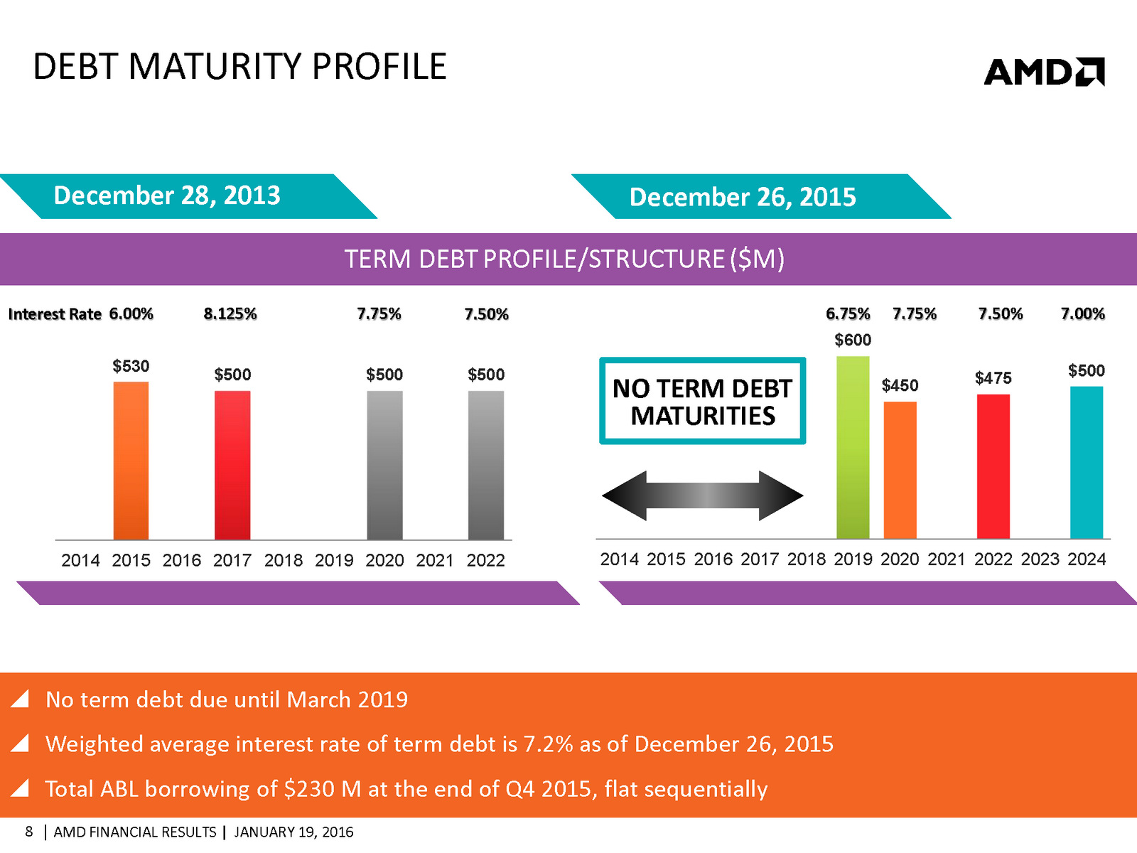 AMD reports sales slump and $660 million USD loss for Q4 2015 ...
