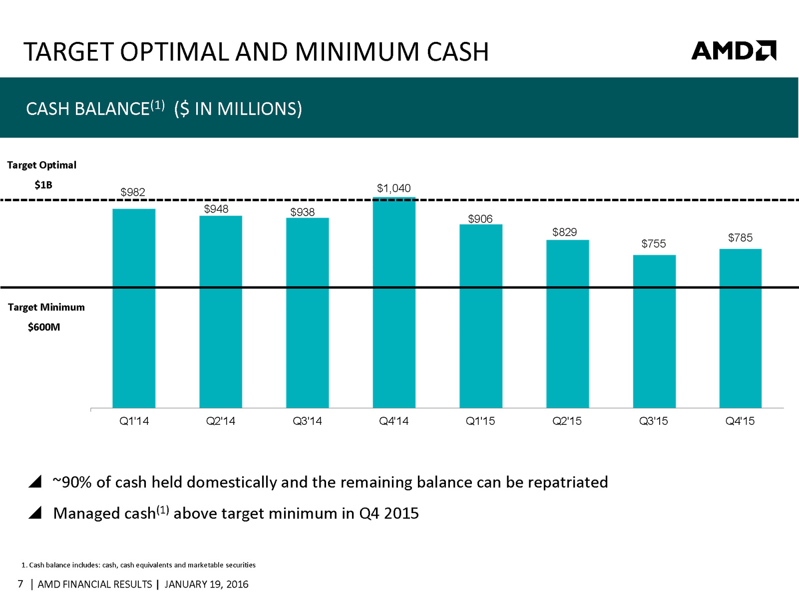 AMD reports sales slump and $660 million USD loss for Q4 2015 ...