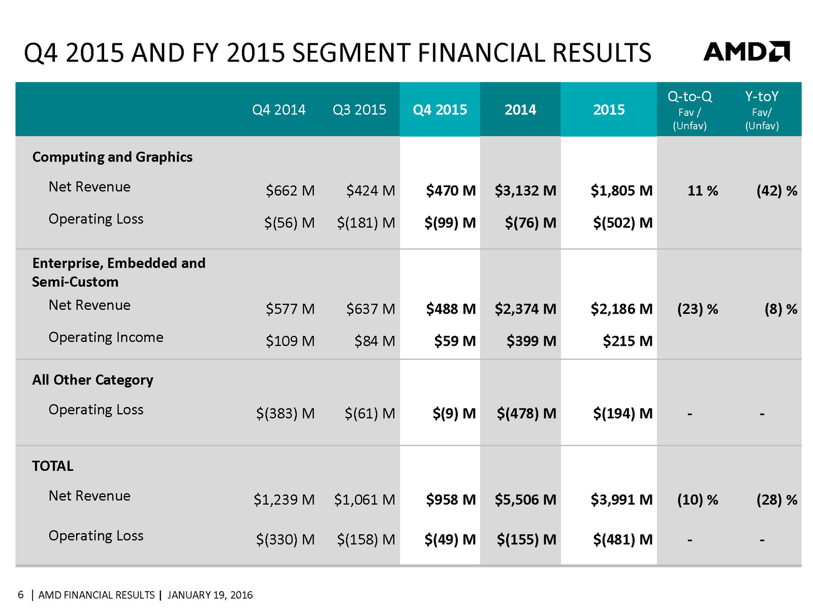 AMD reports sales slump and $660 million USD loss for Q4 2015 ...