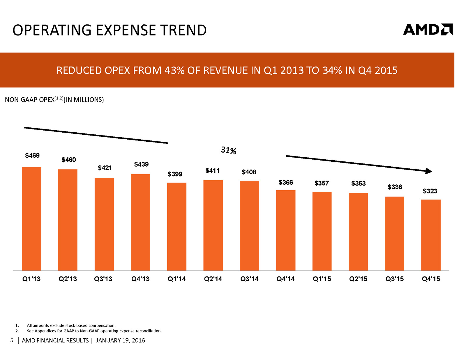 AMD reports sales slump and $660 million USD loss for Q4 2015 ...