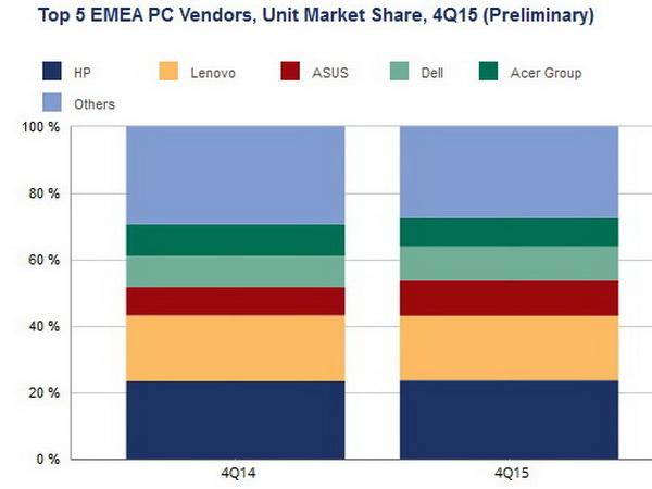 PC market continues to shrink in EMEA regions - Notebookcheck News
