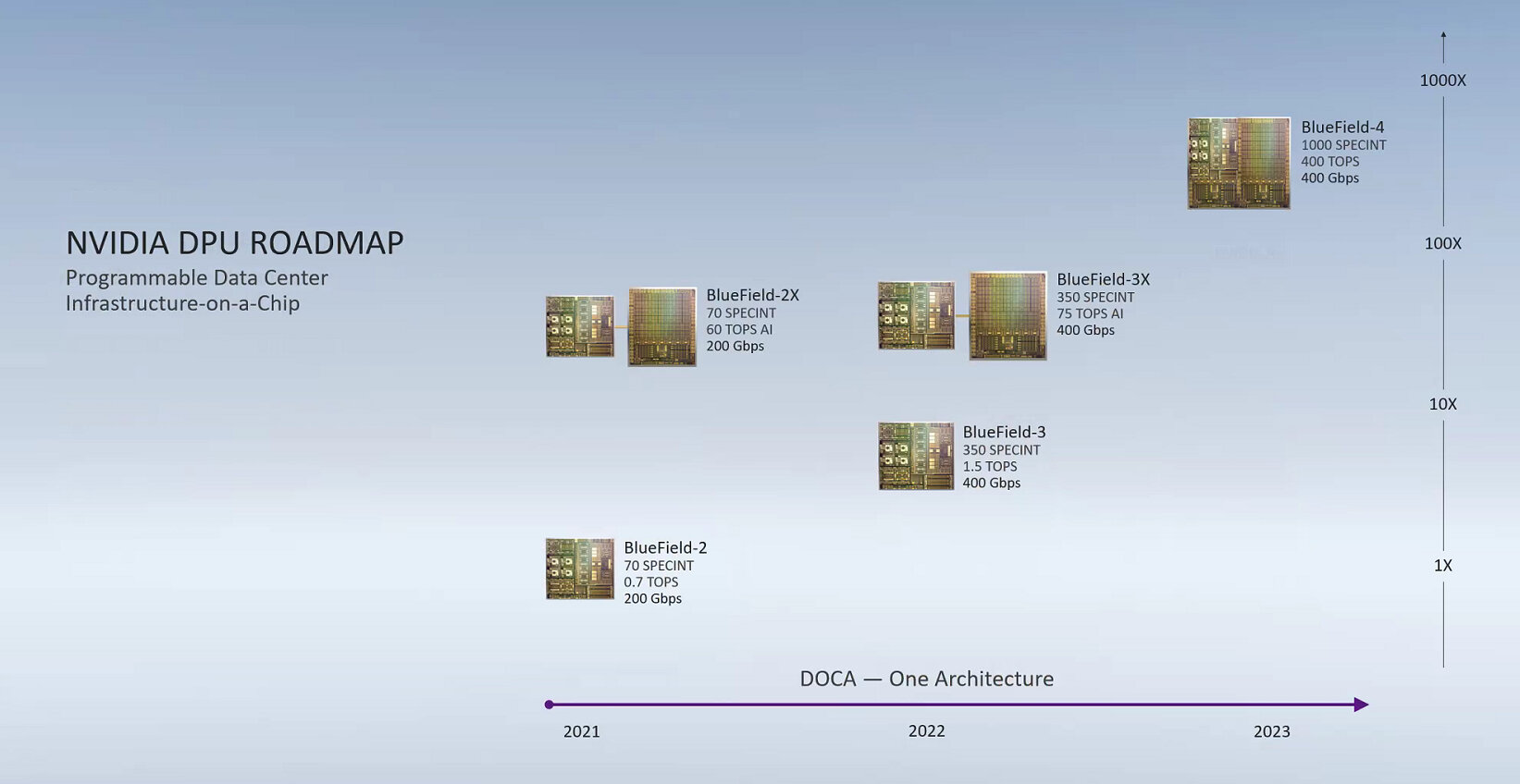 Nvidia's BlueField DPUs combining Mellanox and ARM tech pave way to ... Nvidia's BlueField DPUs combining Mellanox and ARM tech pave way to ...