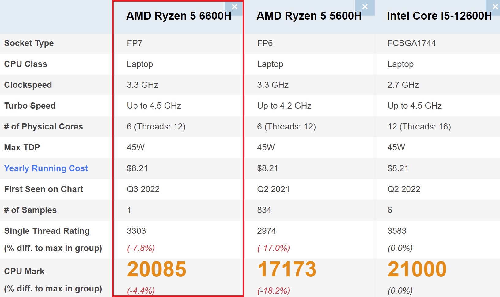 AMD Ryzen 5 6600H Vs Intel Core I5 12600H New PassMark Run Leaves AMD Ryzen 5 6600H Vs Intel Core I5 12600H New PassMark Run Leaves
