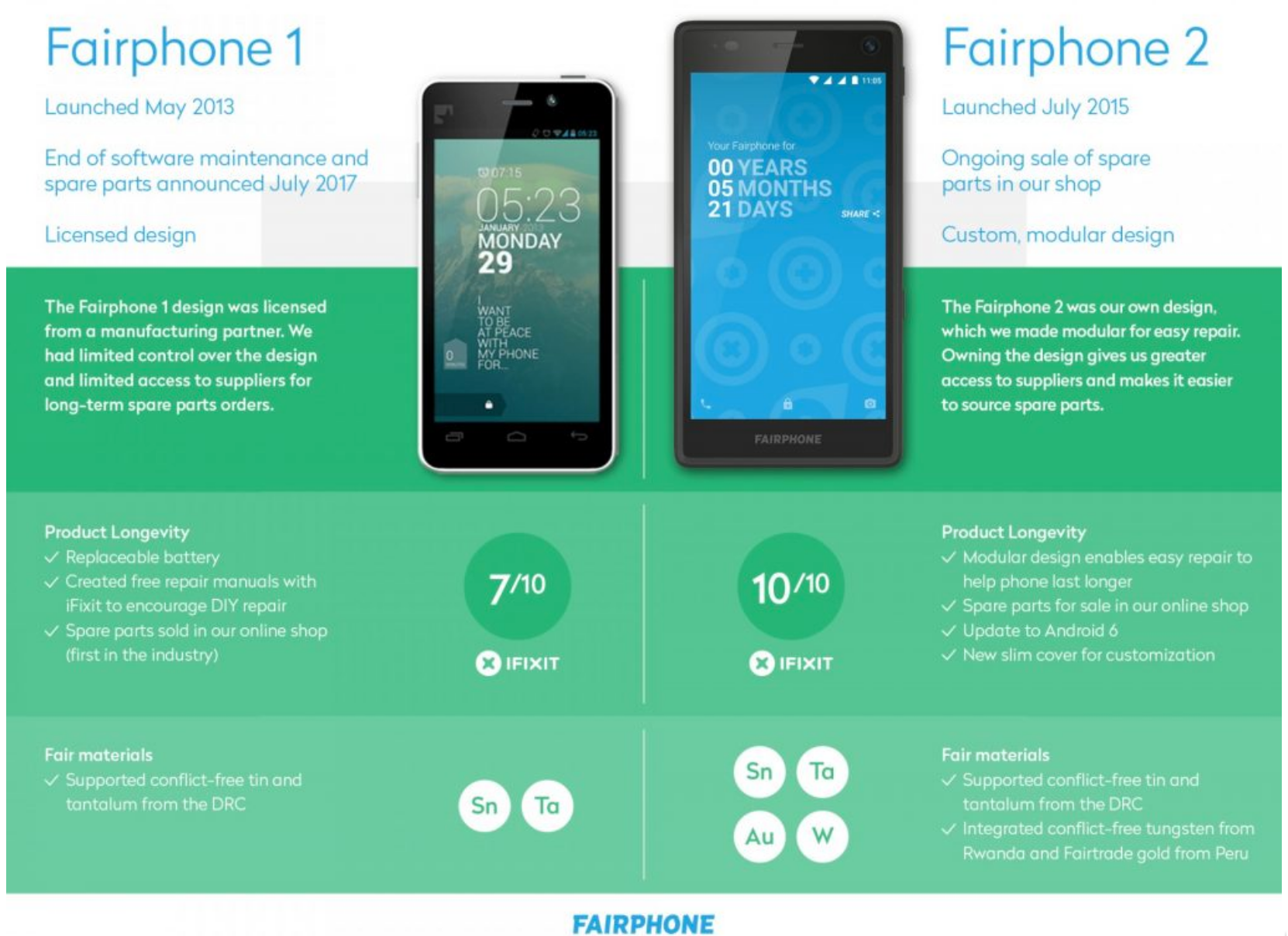Fairphone Will Stop Software And Hardware Support For Its First Device