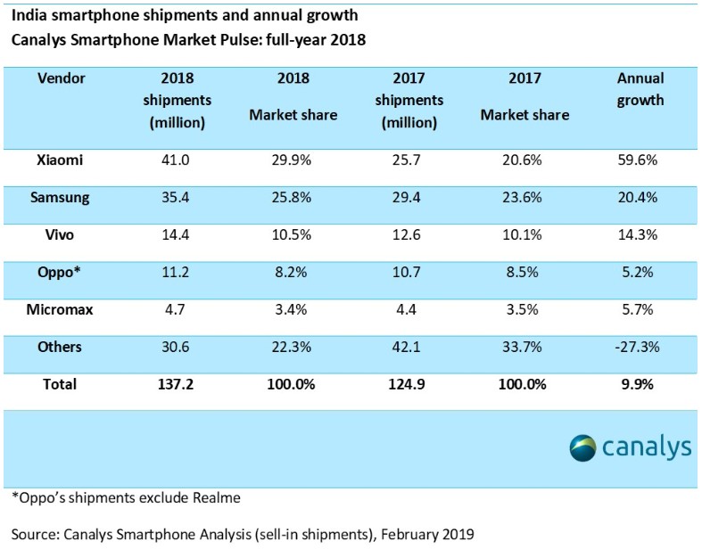 Xiaomi still leading the ever-growing Indian smartphone market ...