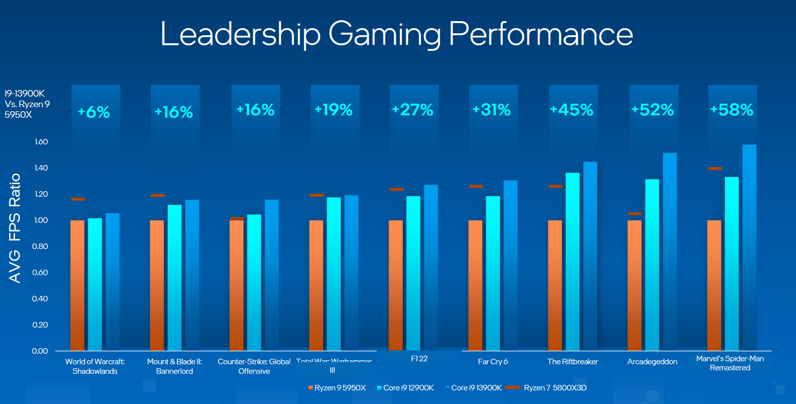 Intel Raptor Lake Desktop Processors Announced With New Raptor Cove Cores Stellar Single Multi