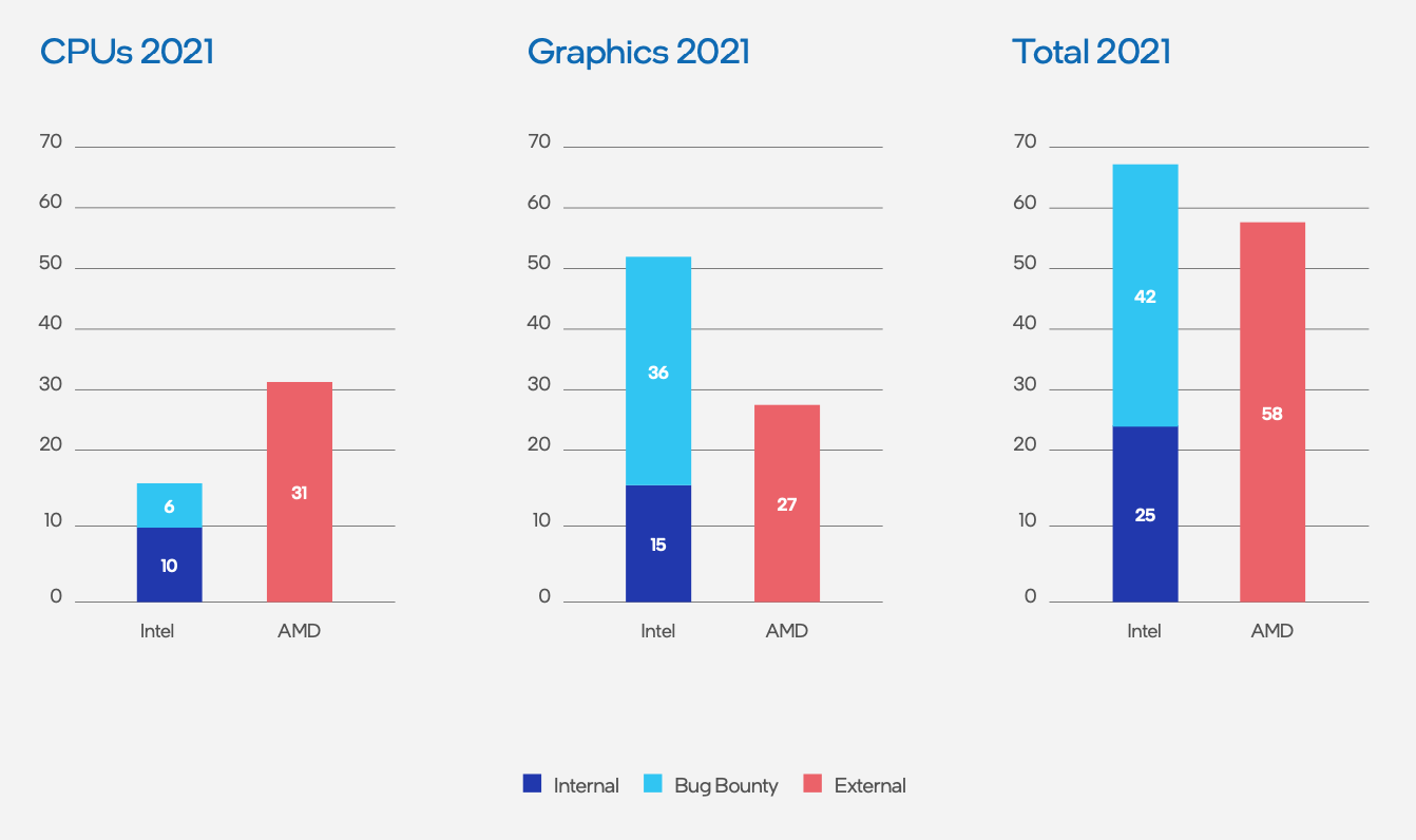 Intel claims that AMD processors had almost twice as many security vulnerabilities as Intel CPUs ...