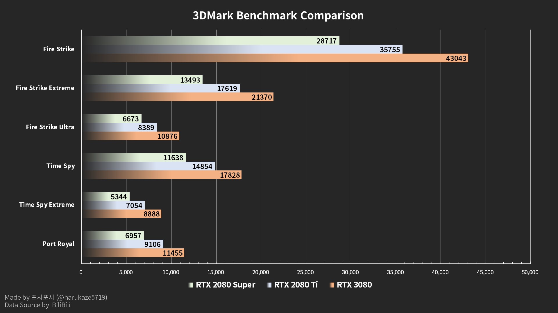 First Nvidia RTX 3080 3DMark Test Results Plus Additional Ashes Of The First Nvidia RTX 3080 3DMark Test Results Plus Additional Ashes Of The