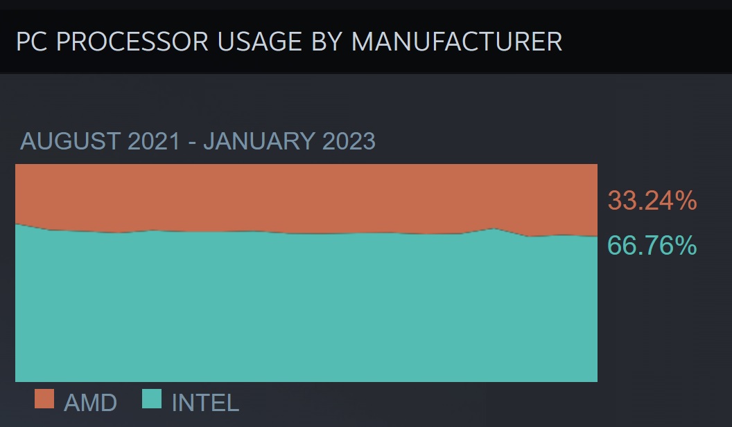Vigorous Ryzen 7 5800X3D and Zen 3 SKU sales help AMD target new usage ... Vigorous Ryzen 7 5800X3D and Zen 3 SKU sales help AMD target new usage ...