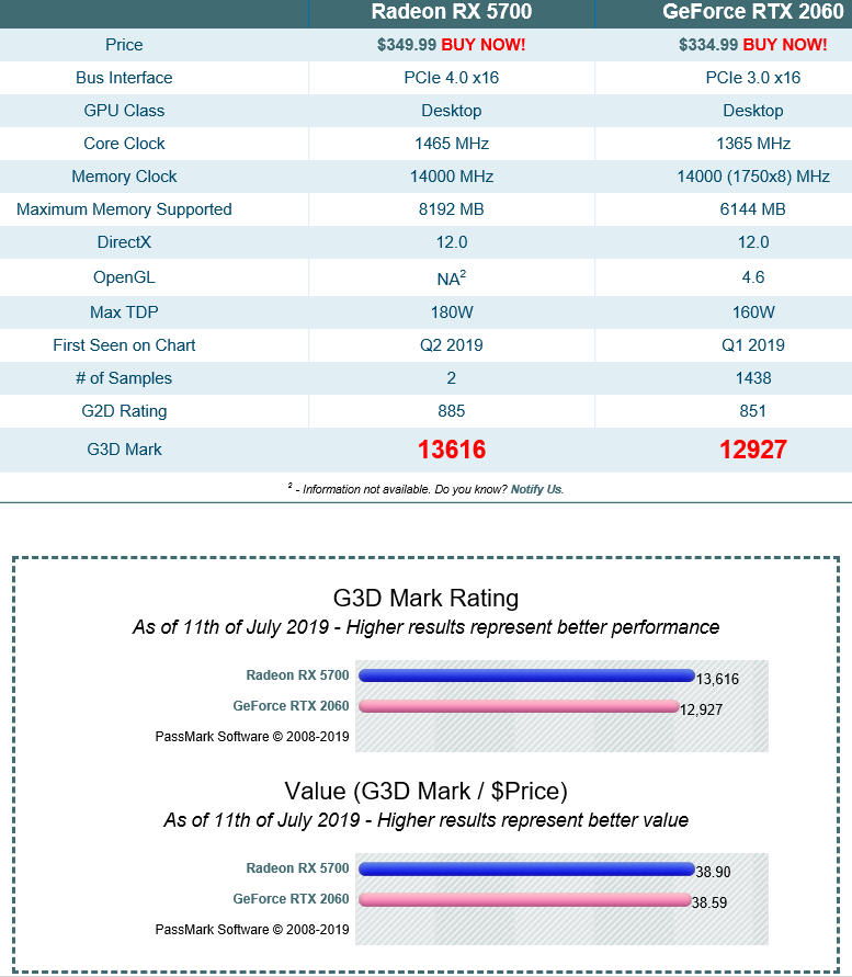 Amd Radeon Rx 5700 Starts Pulling Away From Nvidia Geforce Rtx 2060 In