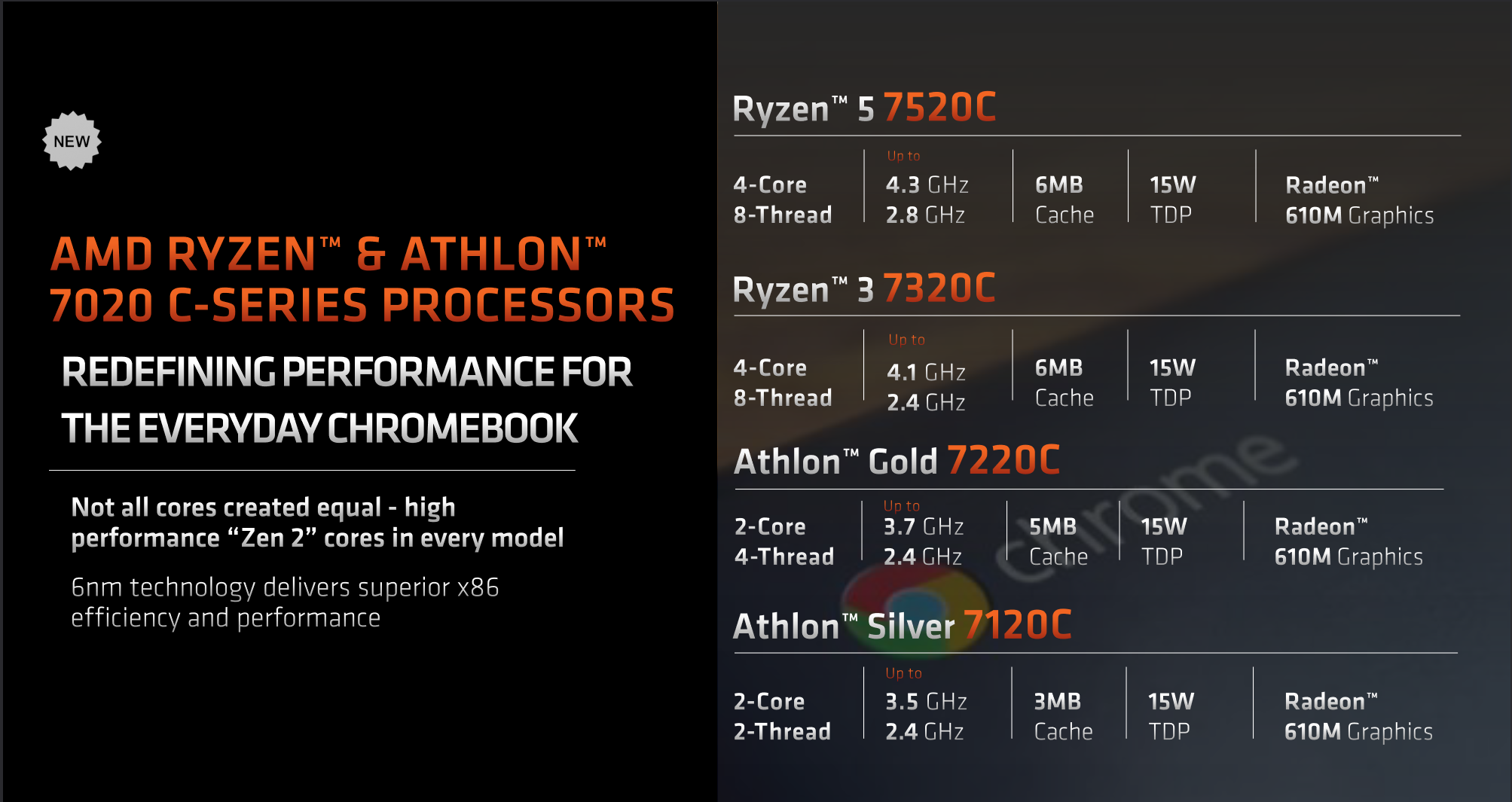 AMD Ryzen 7020C Series Of Low power Laptop Processors Unveiled For AMD Ryzen 7020C Series Of Low power Laptop Processors Unveiled For