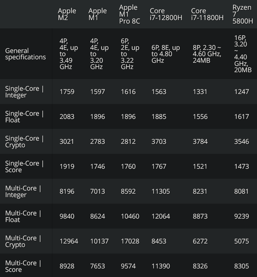 Leaked Apple M2 benchmarks reveal promising multi-core gains and ...