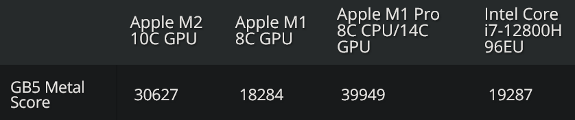 Leaked Apple M2 benchmarks reveal promising multi-core gains and ...