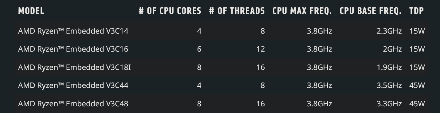 AMD announces Ryzen Embedded V3000 processors with Zen 3 cores and ...