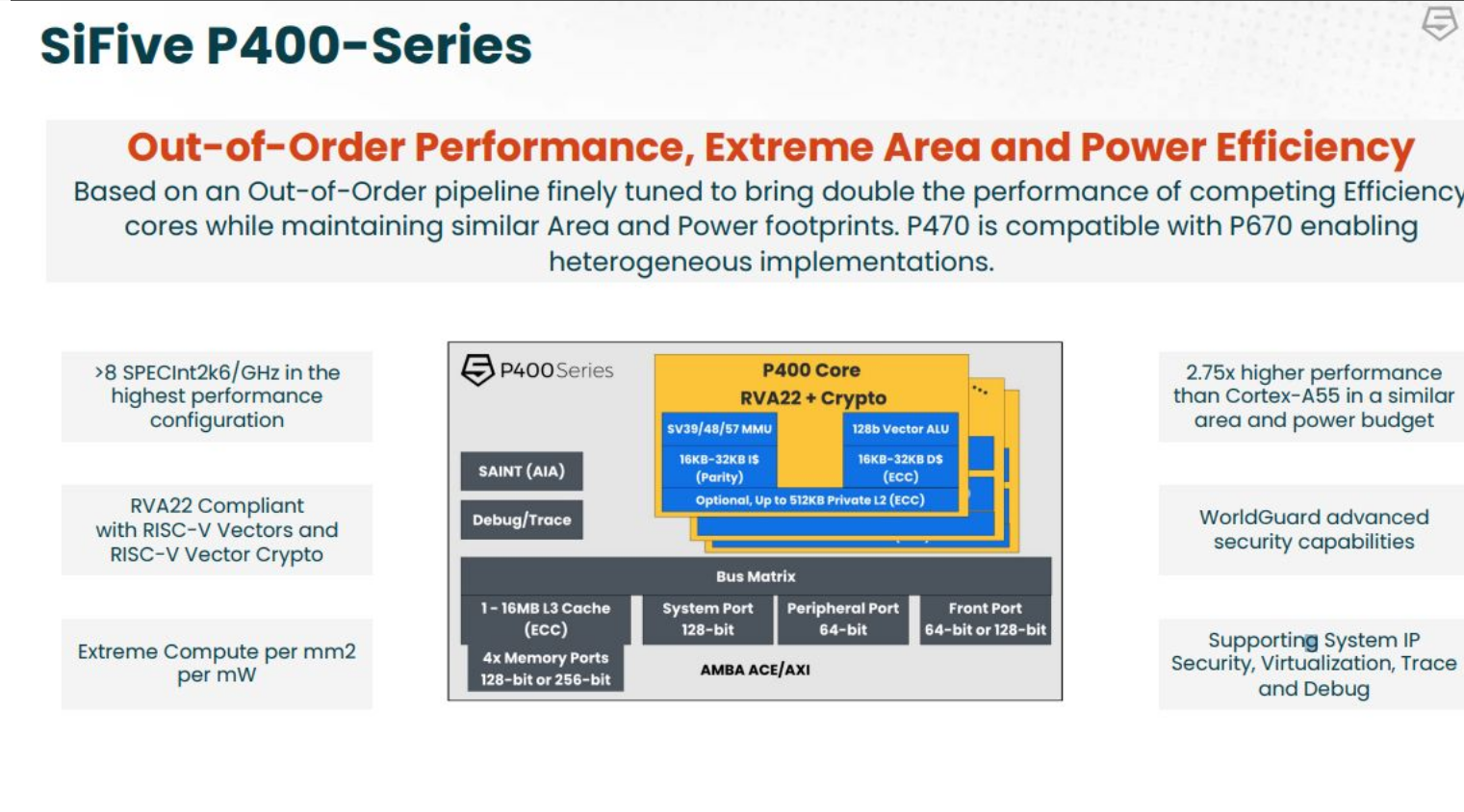 SiFive launches Performance P670 and P470 RISC-V energy efficient processors - NotebookCheck.net ...