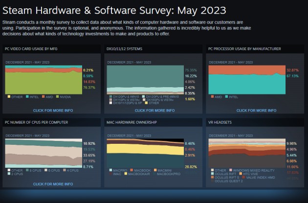 Last month's Steam survey shows that FHD resolution and 64-bit Windows ...