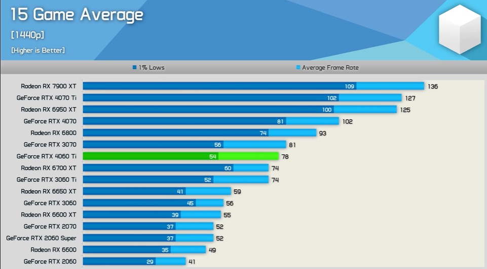 RTX 4060 Ti Vs RTX 3060 Ti Rasterization Performance Comparison At RTX 4060 Ti Vs RTX 3060 Ti Rasterization Performance Comparison At