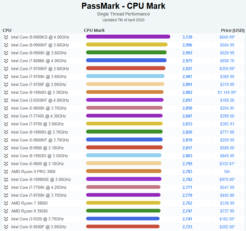 Desktop Processor Dominance Passmarks Single Thread Performance Chart