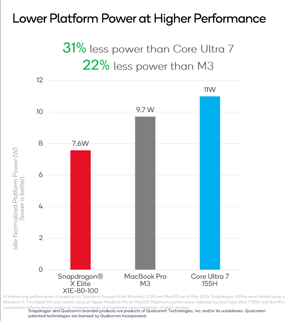 Qualcomm releases official Snapdragon X Plus and Snapdragon X Elite benchmarks for 45 TOPS ...