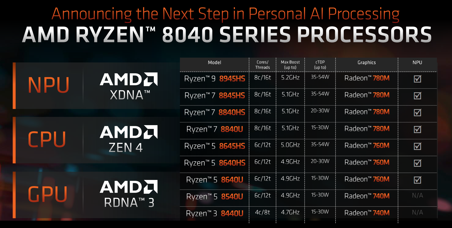 Amd Ryzen 8000 Hawk Point Laptop Processors Unveiled With Marginally Faster Ai Performance