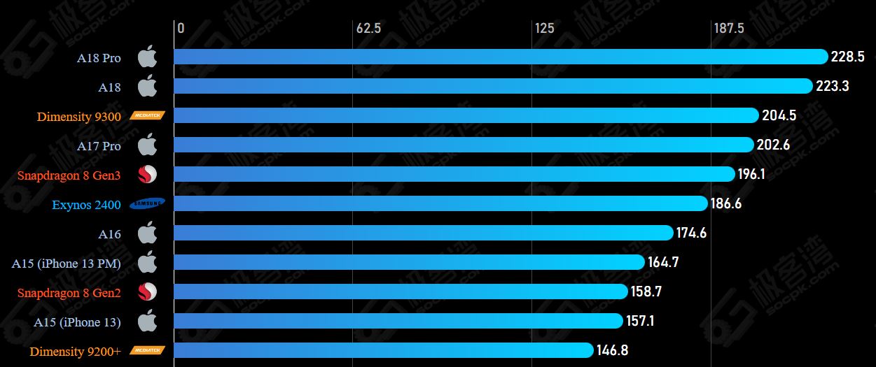 A18 Pro claims the top spot in smartphone SoC ranking, outclassing ...