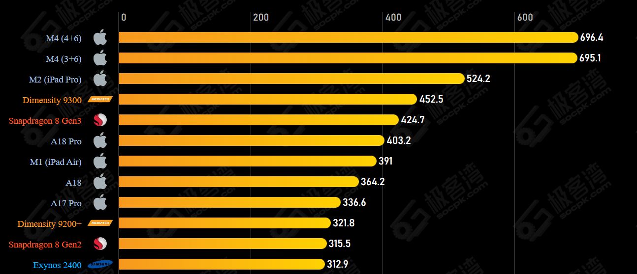 A18 Pro claims the top spot in smartphone SoC ranking, outclassing Snapdragon 8 Gen 3 and ...