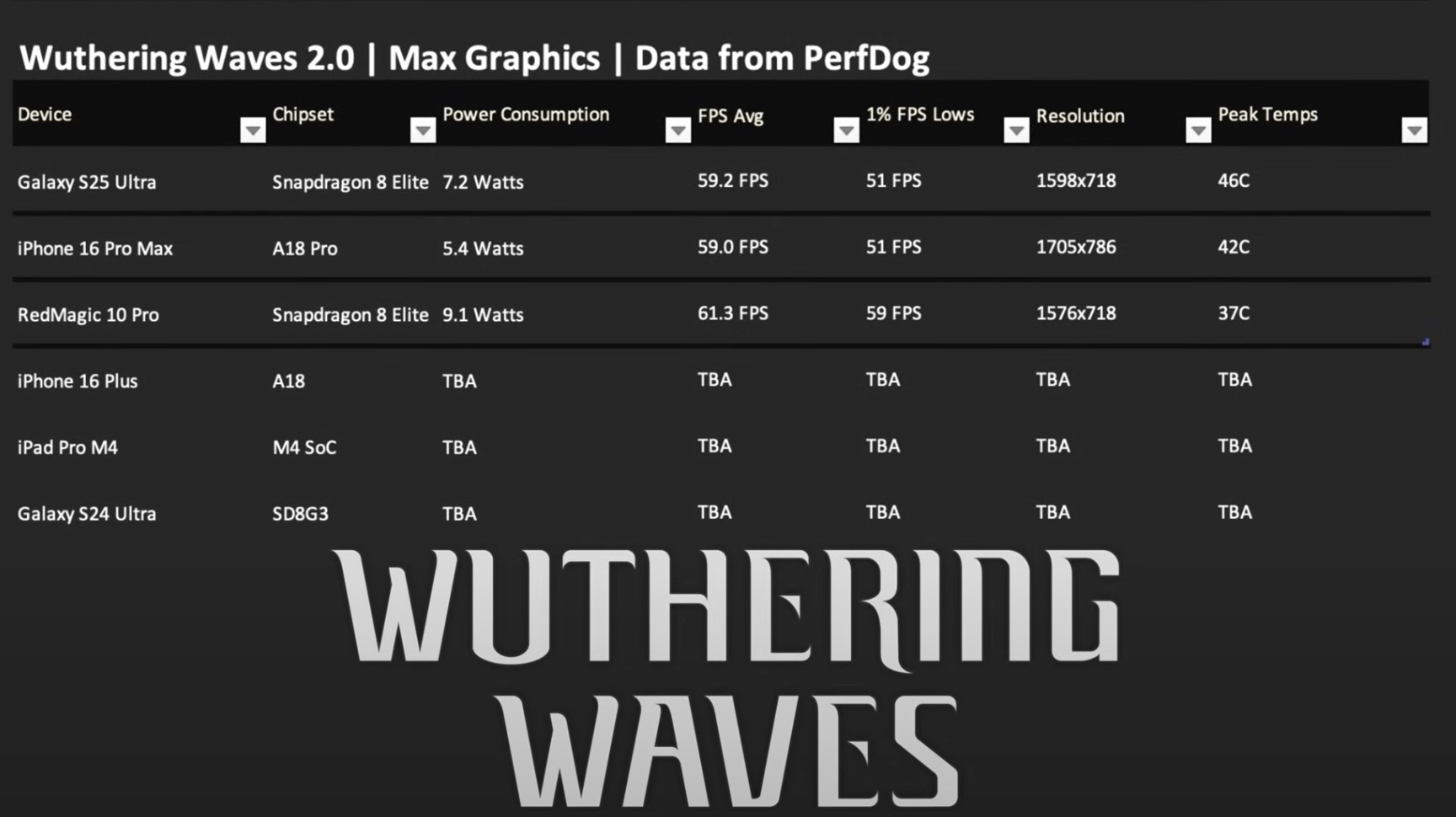 Apple iPhone 16 Pro Max outshines Galaxy S25 Ultra in gaming efficiency ...