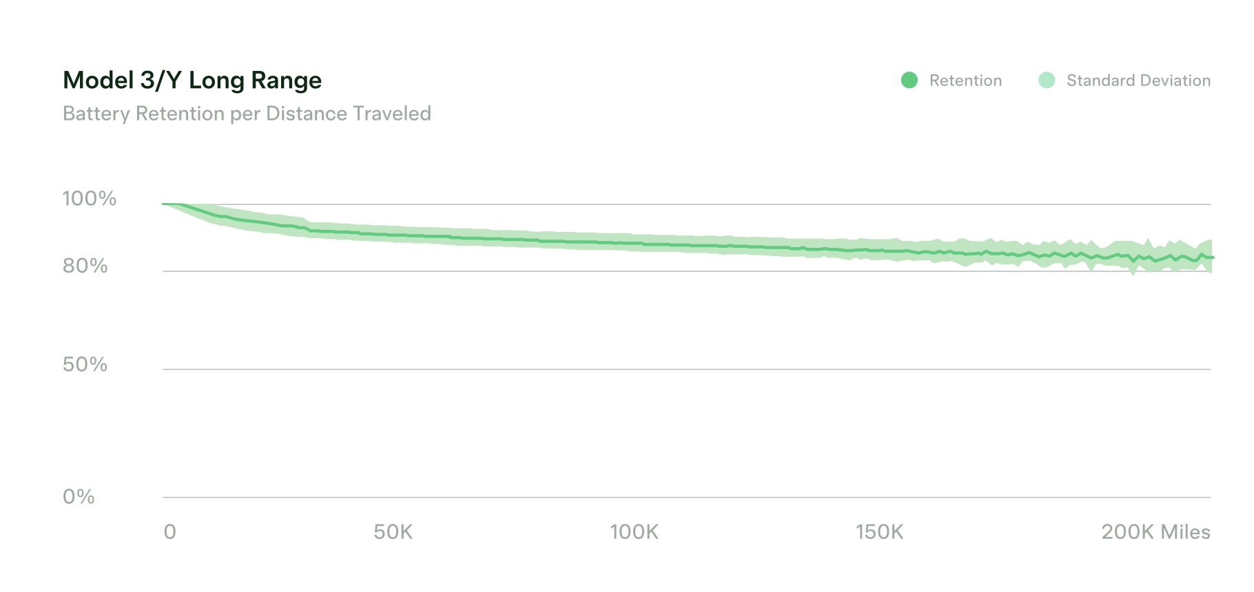 Tesla Model S, Model Y lose 12% and 15% range on average after 200,000 ...