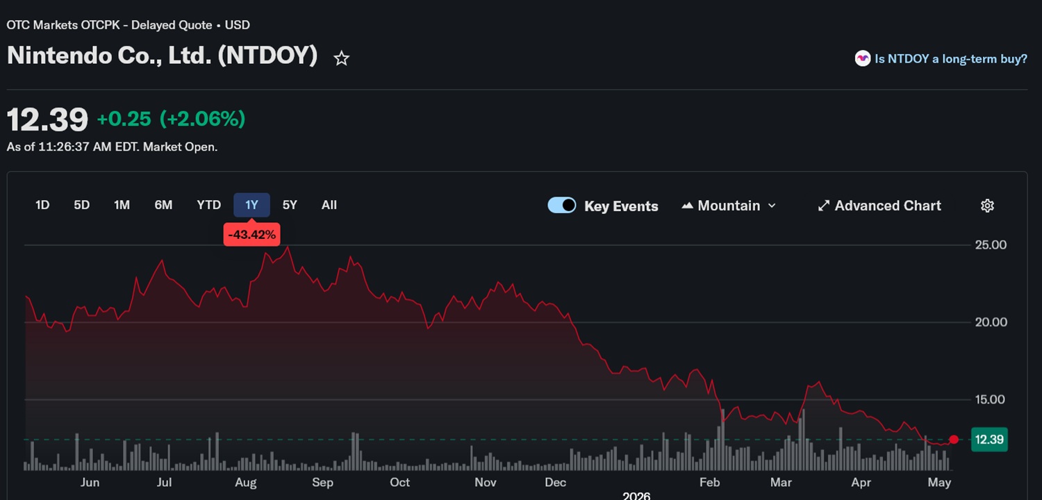 Investors push for Switch 2 price increase, with Nintendo stock rattled ...