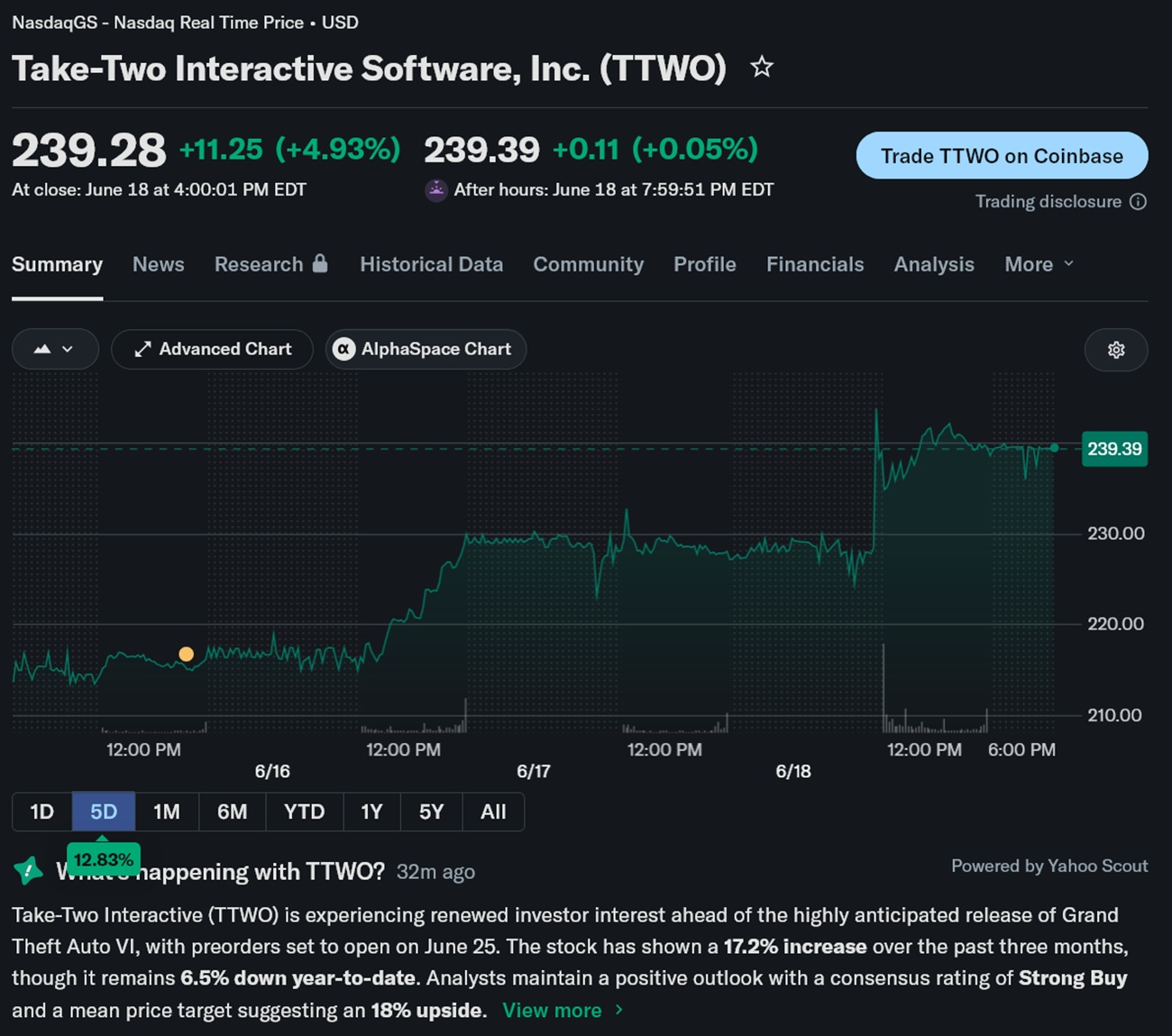 Take-Two stockholder expects $80 GTA 6 price and trailer #3 when pre ...