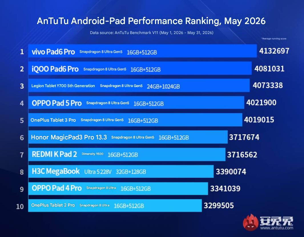 Flagship Vivo tablet with Snapdragon 8 Elite Gen 5 leads latest AnTuTu ...
