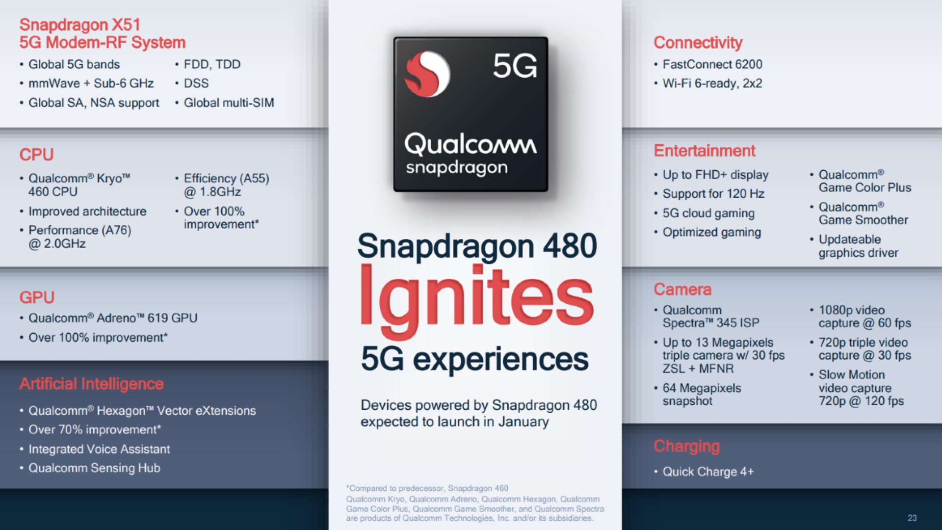 Qualcomm Snapdragon 480 5G Processor - Benchmarks and Specs ... Qualcomm Snapdragon 480 5G Processor - Benchmarks and Specs ...