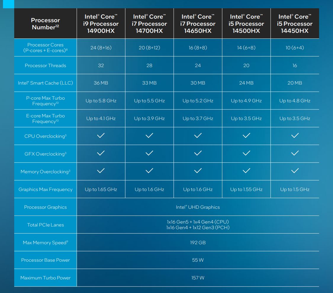 Intel Raptor Lake-HX Refresh analysis - Core i9-14900HX with more ...