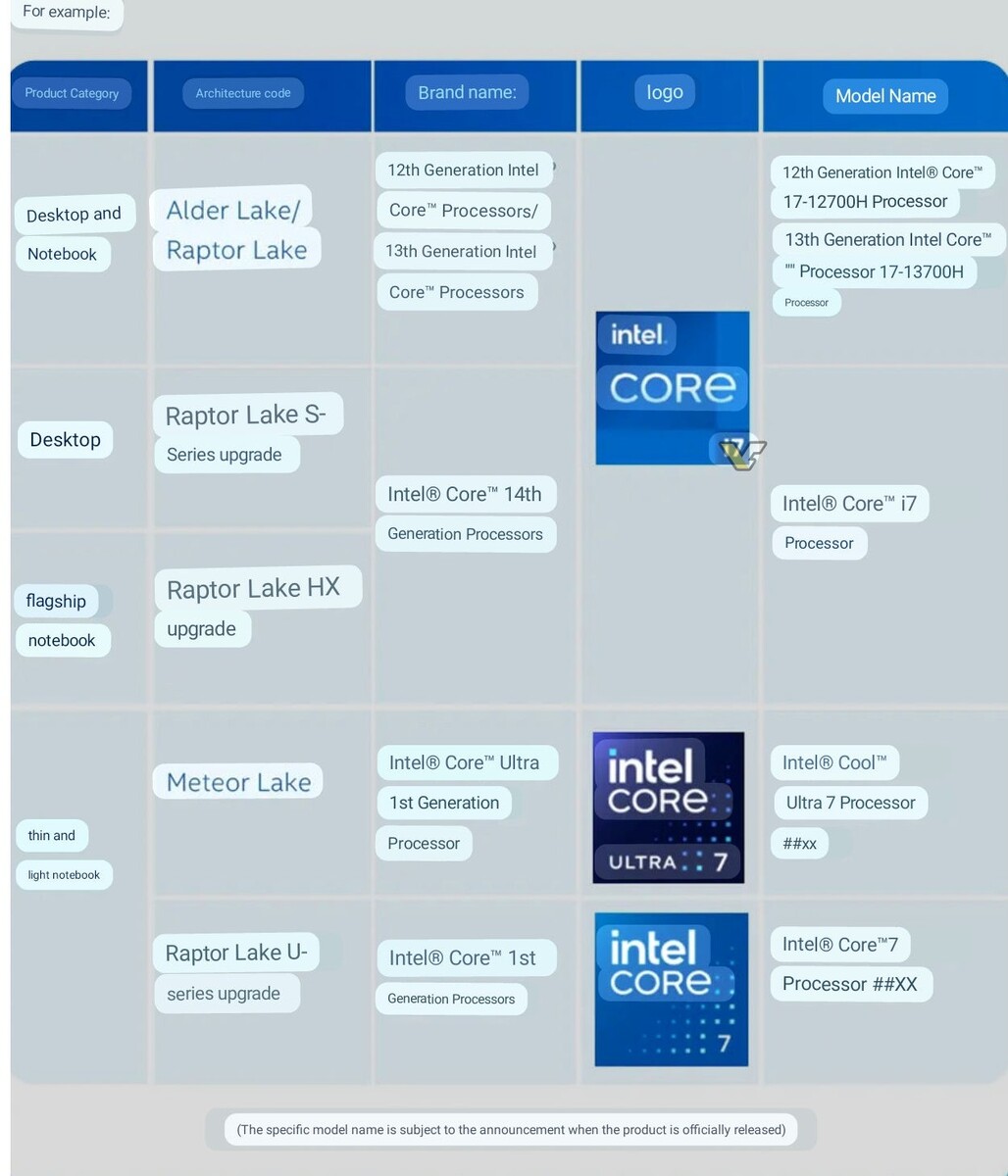Intel confuses by grouping Raptor Lake-U Refresh and Meteor Lake CPUs ...