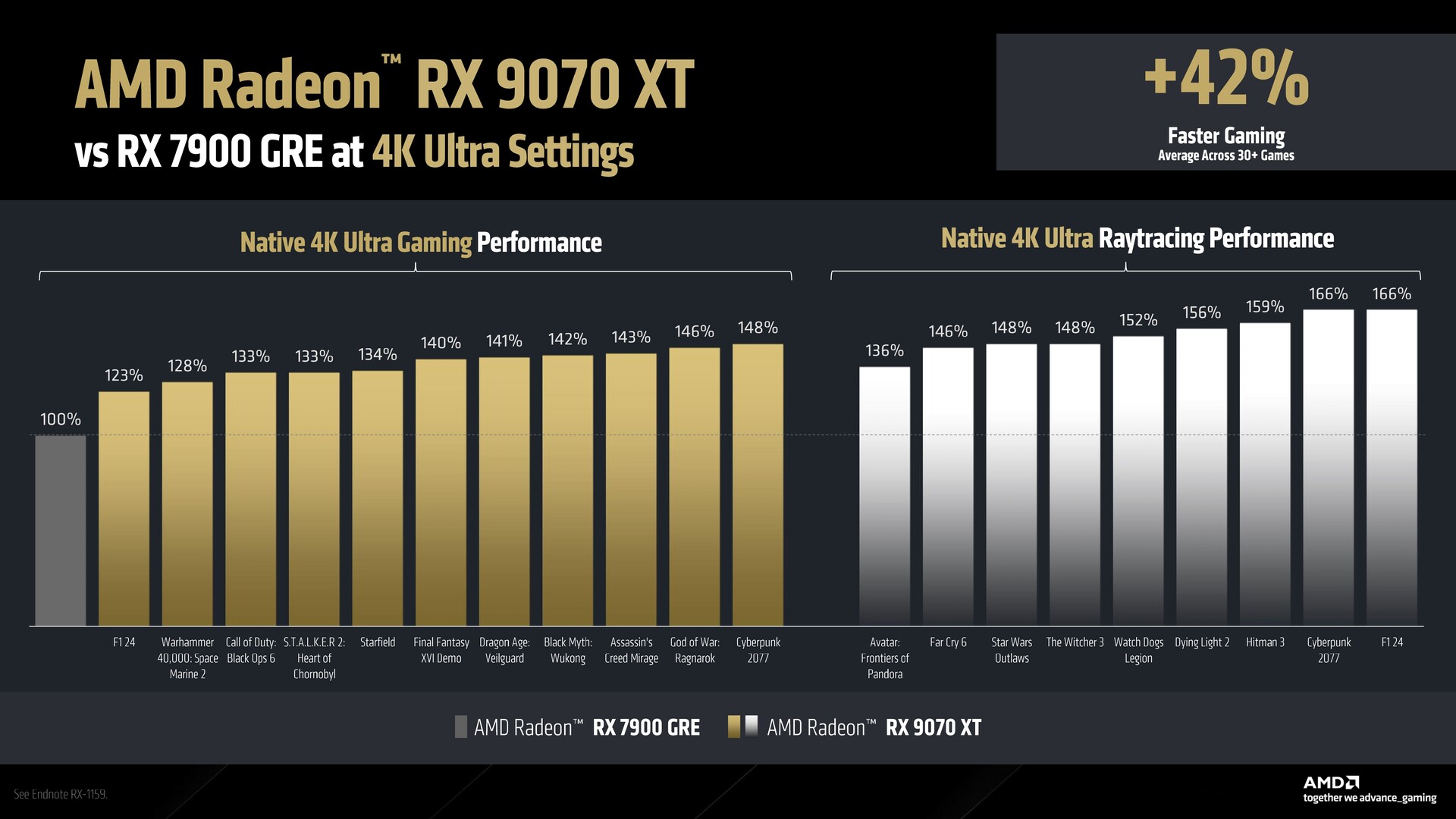 AMD Radeon RX 9070 XT and RX 9070: 4K capable cards at 1440p prices with significant performance ...
