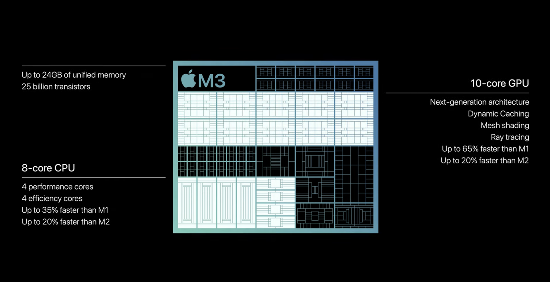 Apple M3 SoC Analyzed Increased Performance And Improved Efficiency