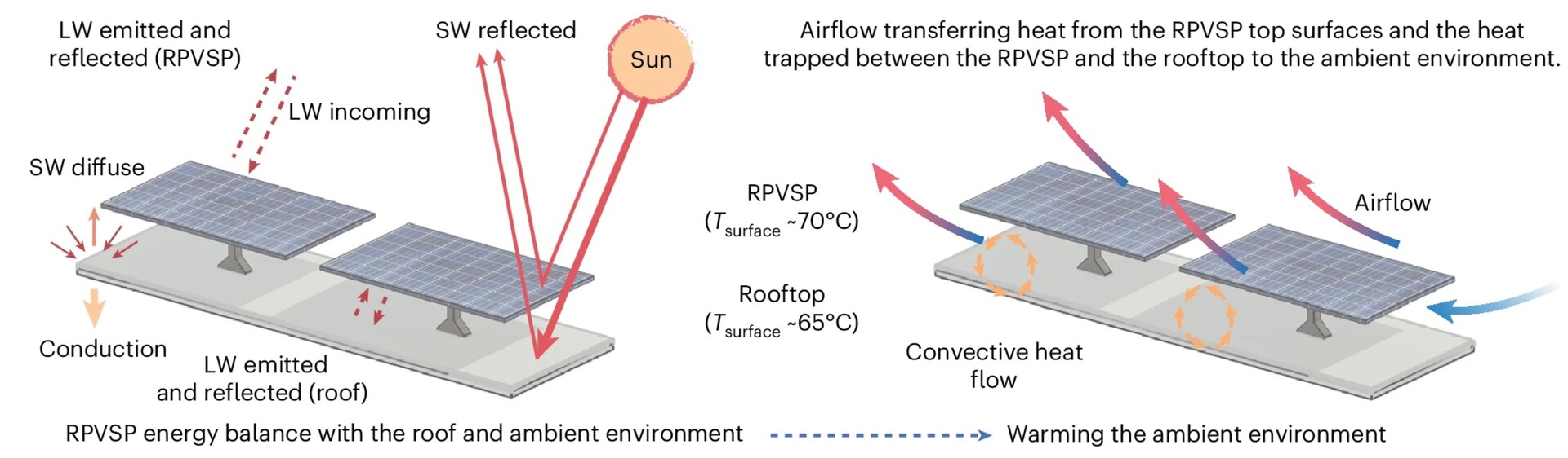 Researchers find solar panels increase city temperatures and wind ...