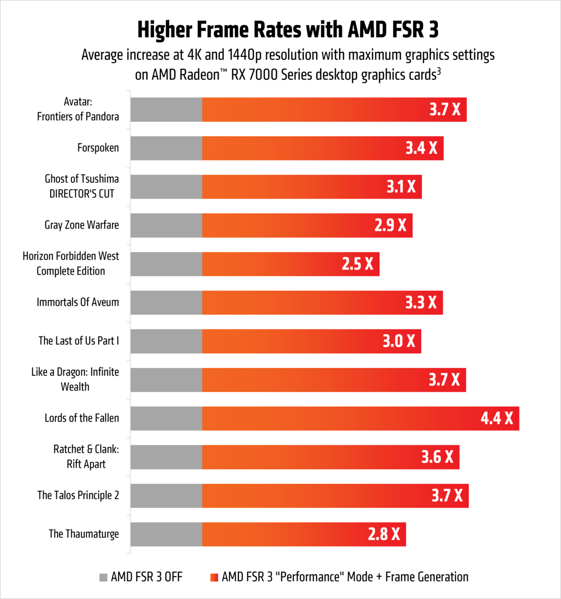 AMD FSR 3.1 launched: frame generation feature also works on Nvidia ...