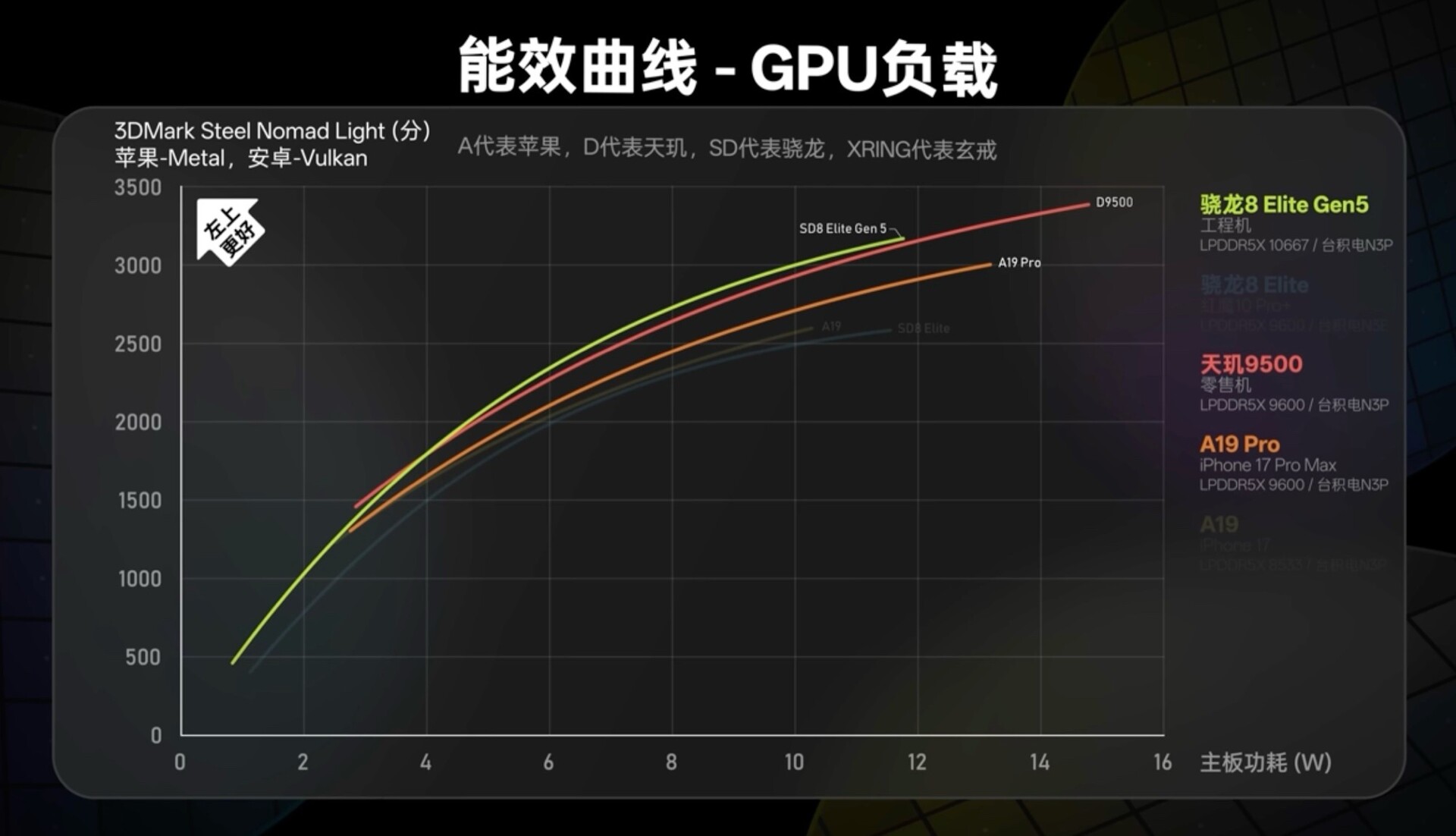 Qualcomm Snapdragon 8 Elite Gen 5 vs Dimensity 9500 and Apple A19 Pro ...