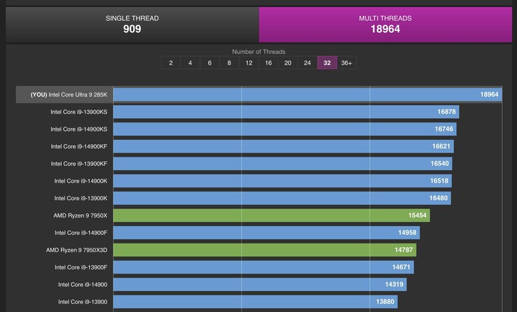 Intel Core Ultra 9 285K defeats i9-14900K by 11% in CPU benchmark, lags ... Intel Core Ultra 9 285K defeats i9-14900K by 11% in CPU benchmark, lags ...