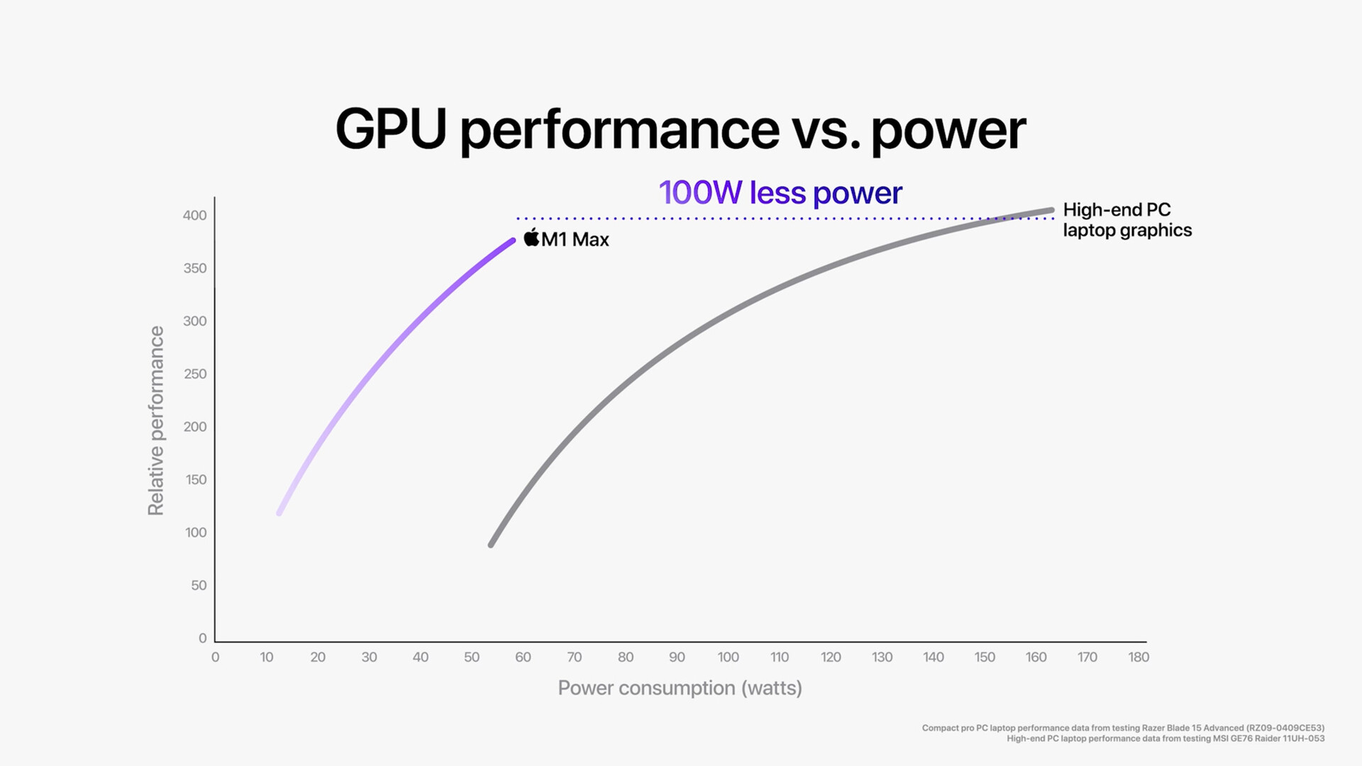 Apple M1 Pro and M1 Max announced with vast improvements over M1, take ...