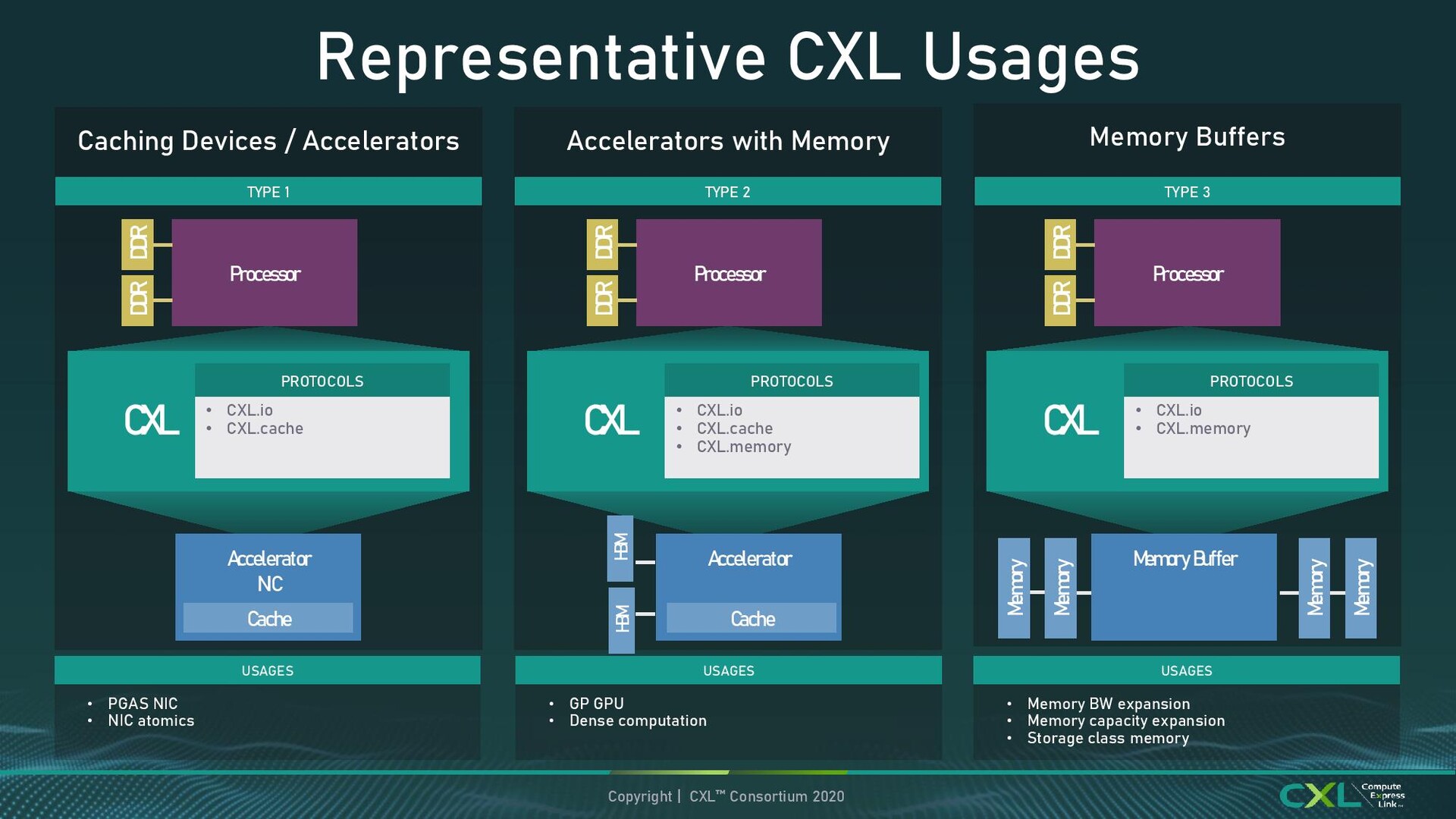 AMD estimates that CXL technology with improved storage performance ...