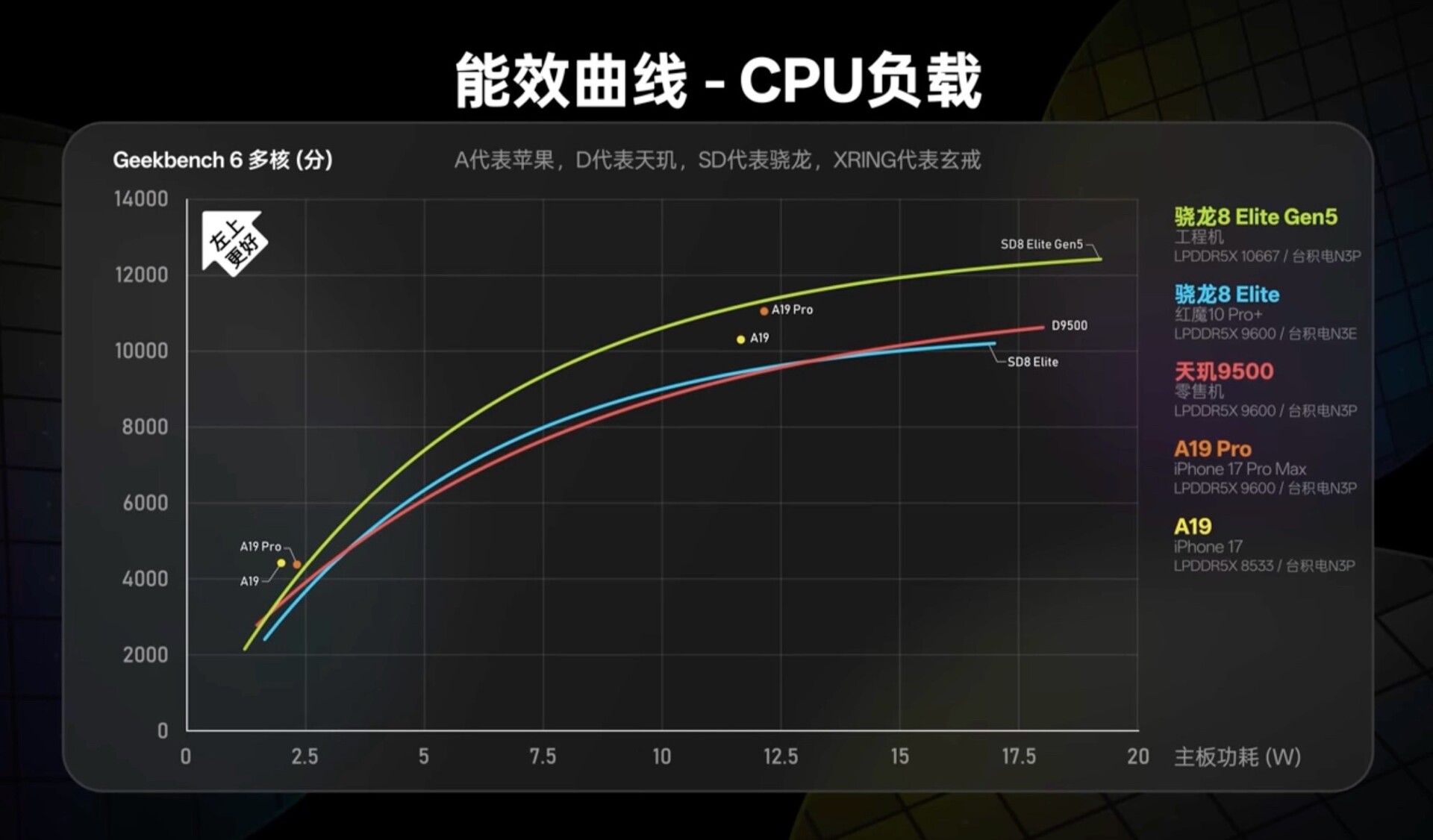 Qualcomm Snapdragon 8 Elite Gen 5 vs Dimensity 9500 and Apple A19 Pro in efficiency analysis ...