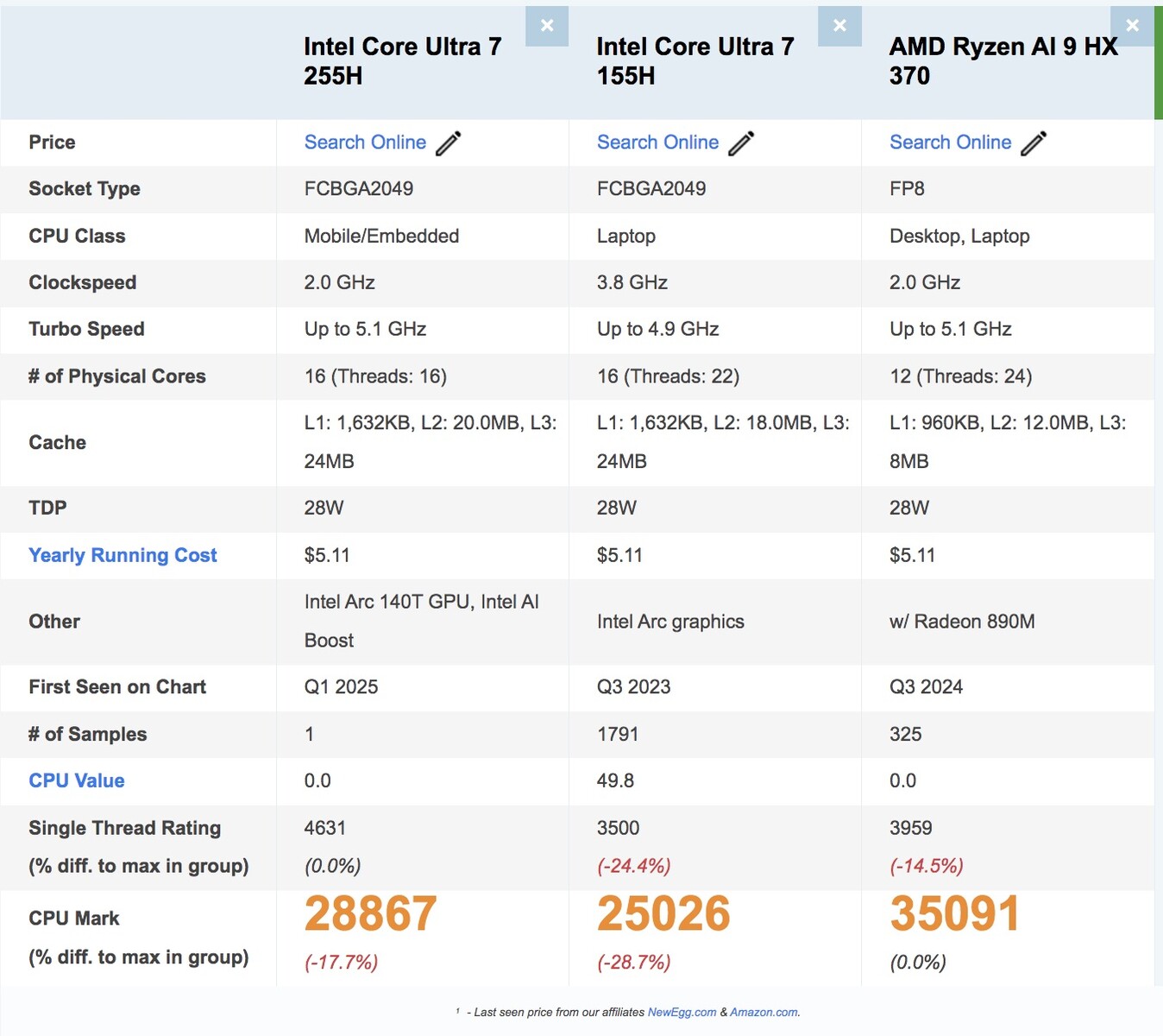 Intel Core Ultra 7 255H "Arrow Lake-H" thrashes AMD Ryzen AI 9 HX 370 in Passmark single-thread ...