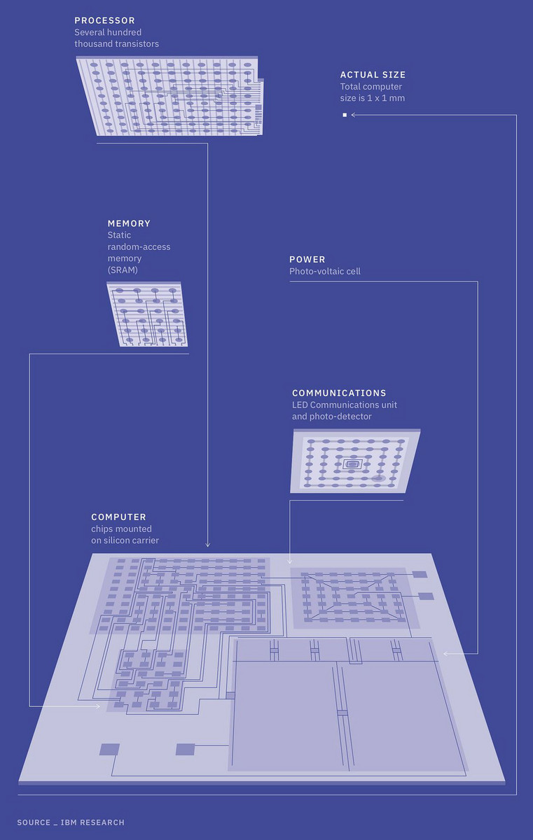 IBM shrinks computer size to 1 square millimeter - Notebookcheck News