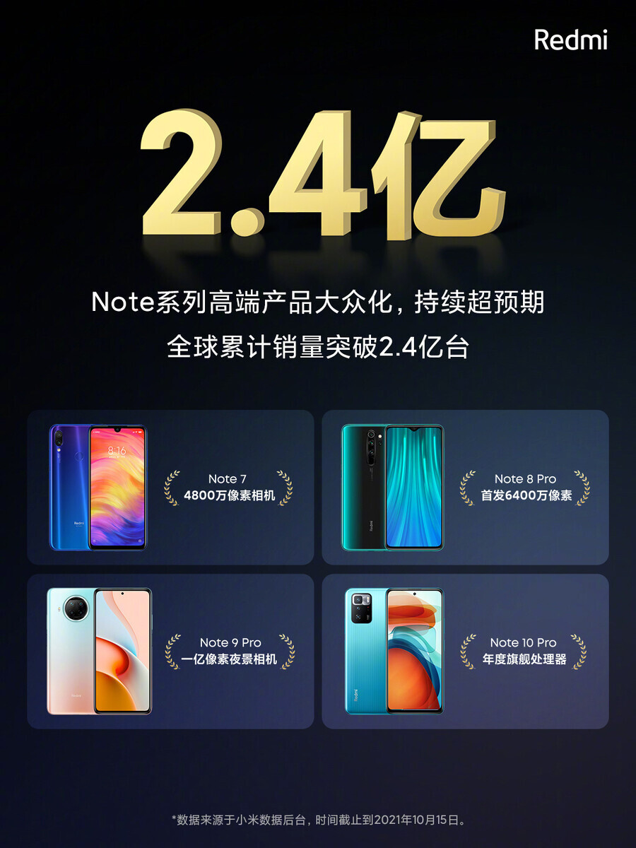 Xiaomi announces that it has sold more than 240 million Redmi Note ...