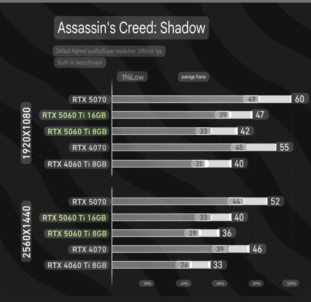 RTX 5060 Ti 8 GB suffers up to 30% lower 1% lows and 18% slower Frame ...